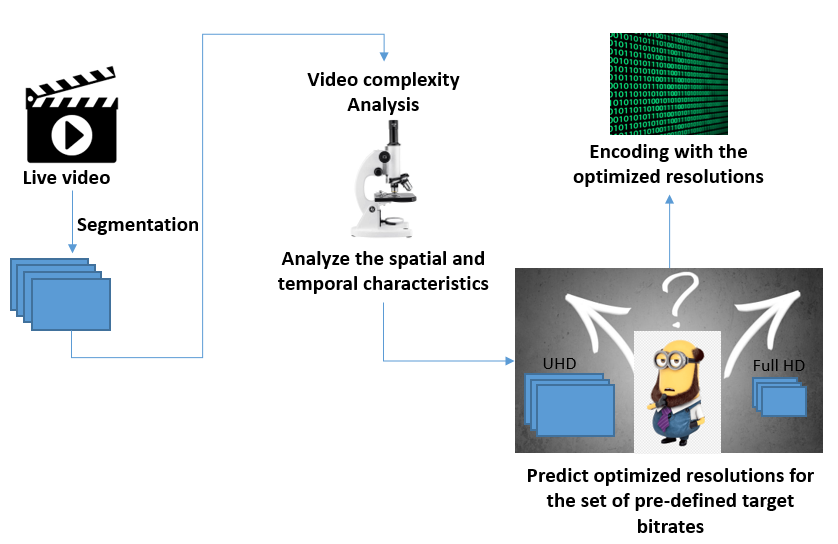 OPTE: Online Per-title Encoding for Live Video Streaming | ATHENA ...