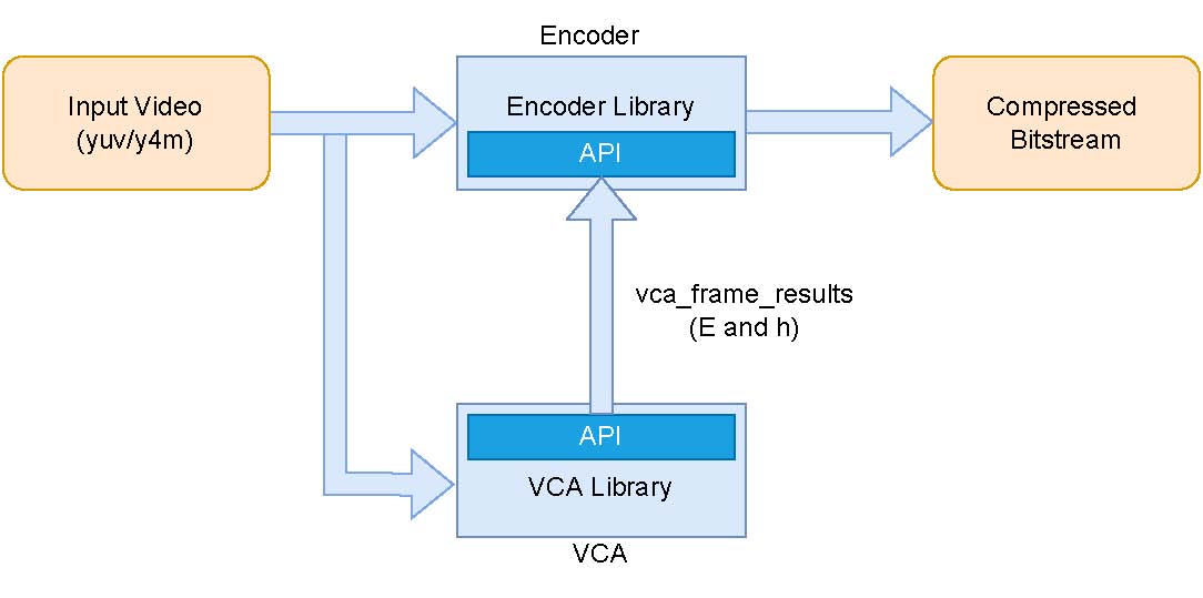 VCA: Video Complexity Analyzer | ATHENA Christian Doppler (CD) Laboratory