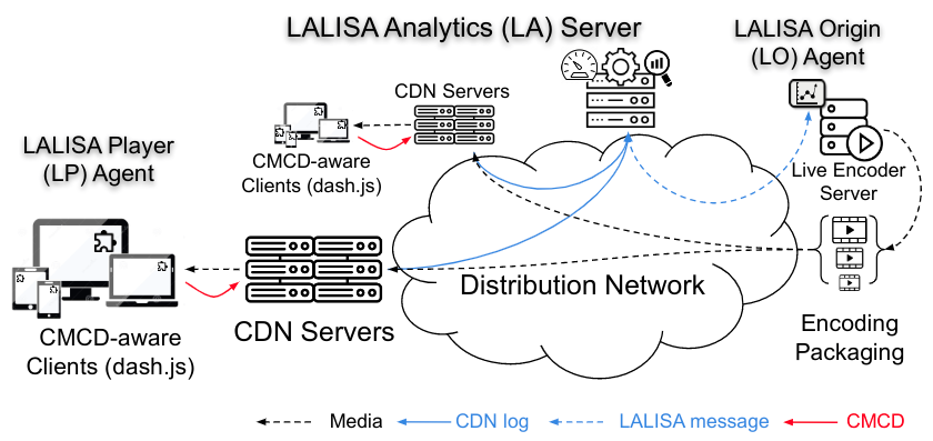 LALISA: Adaptive Bitrate Ladder Optimization in HTTP-based Adaptive ... LALISA: Adaptive Bitrate Ladder Optimization in HTTP-based Adaptive ...
