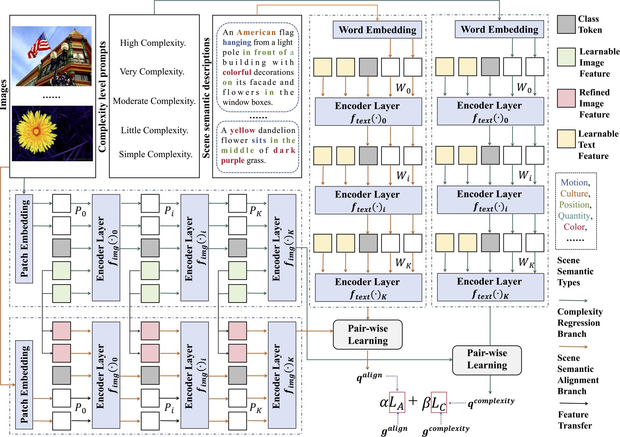 BMVC’25: Cross-Modal Scene Semantic Alignment for Image Complexity ...
